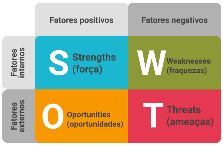 Análise SWOT de uma empresa: o que é, o que significa, para que serve ...