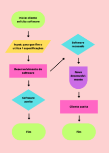 Diagrama de fluxo: o que é e para que serve, símbolos, tipos, estrutura ...